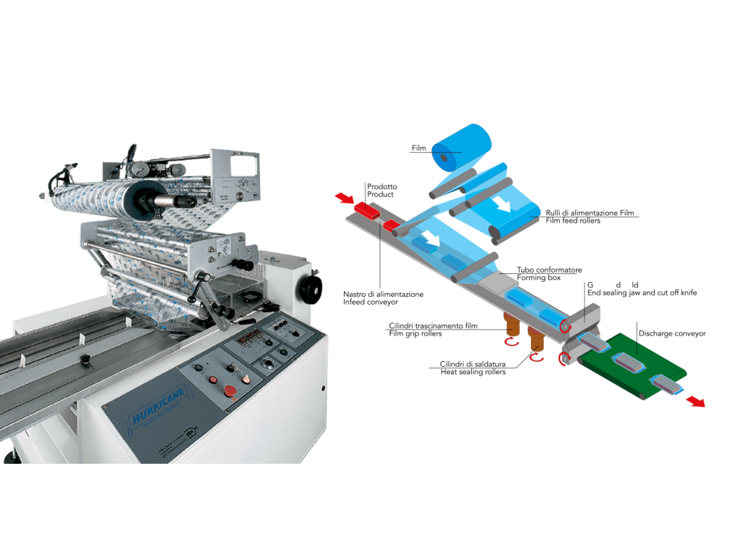 PFM Horizontal Flowrwapper For Hire - Australia Wide - RPM Machinery
